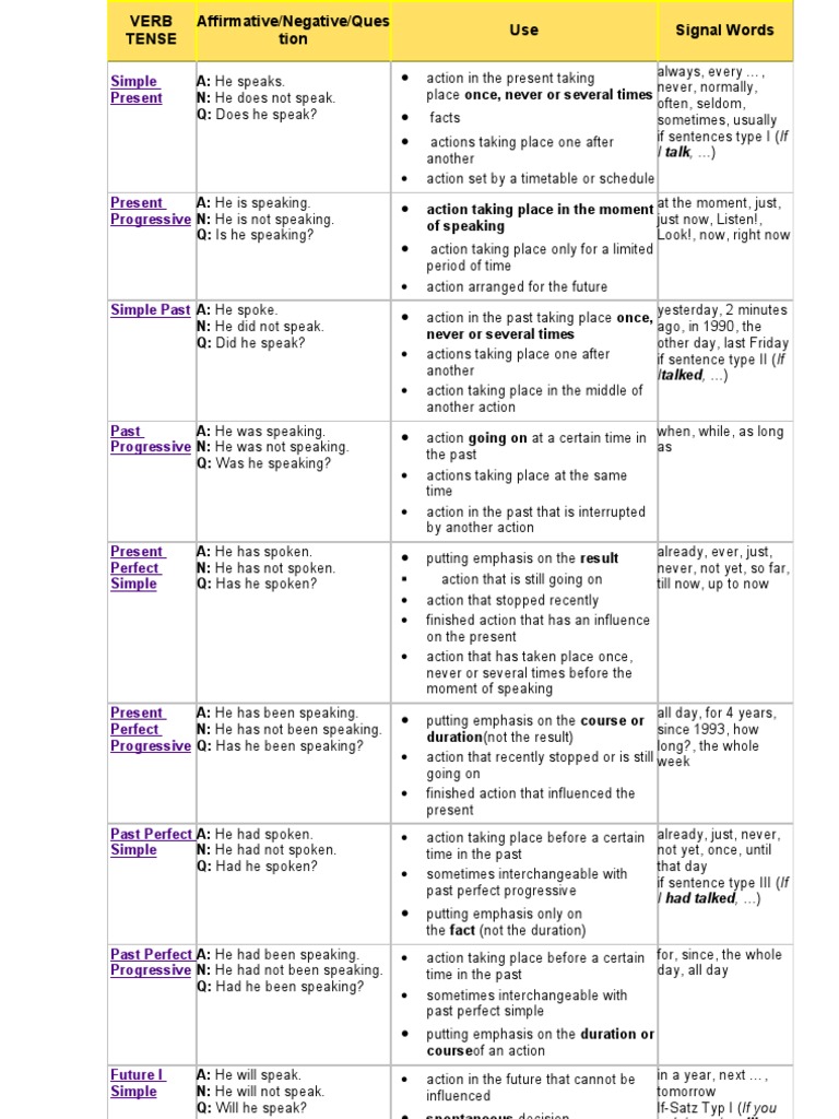Verb Tense | PDF | Grammar | Languages