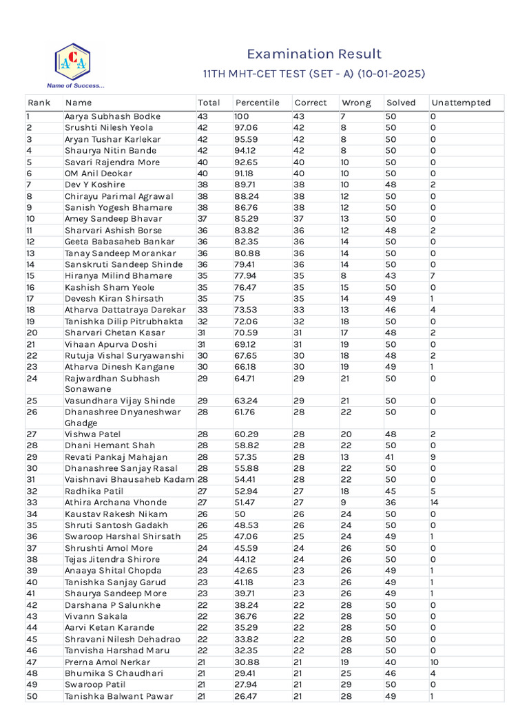 Mht-Cet (Set - A) Result 10.01.25 | PDF