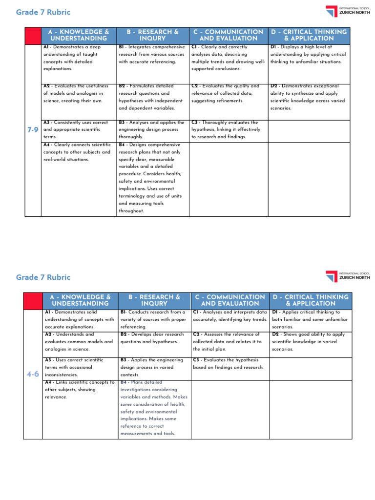 RUBRIC MASTER SCIENCE GRADE 7 | PDF | Hypothesis | Critical Thinking