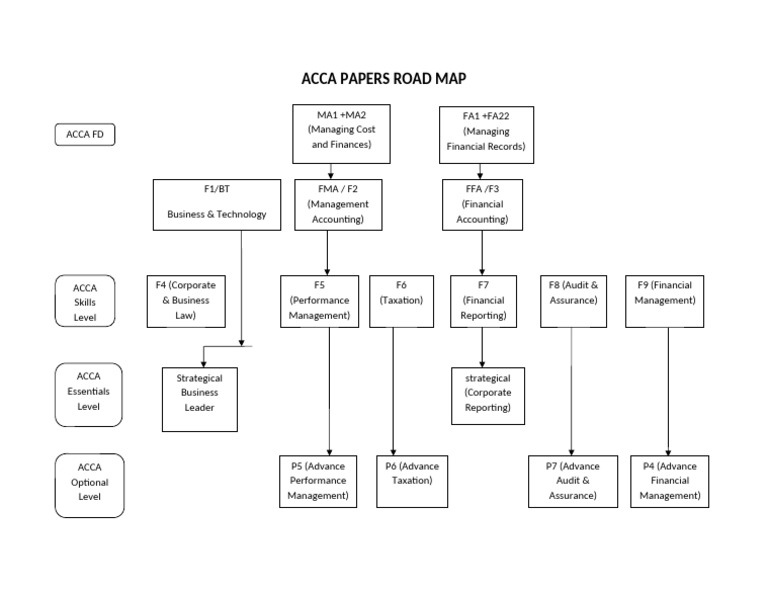 ACCA Papers Road Map | PDF