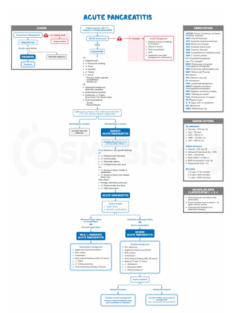 Acute Pancreatitis | PDF