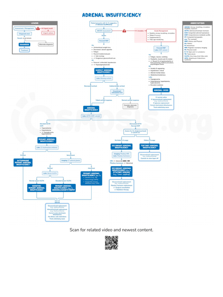 Adrenal Insufficiency | PDF