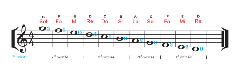 Notas Solfeo | PDF