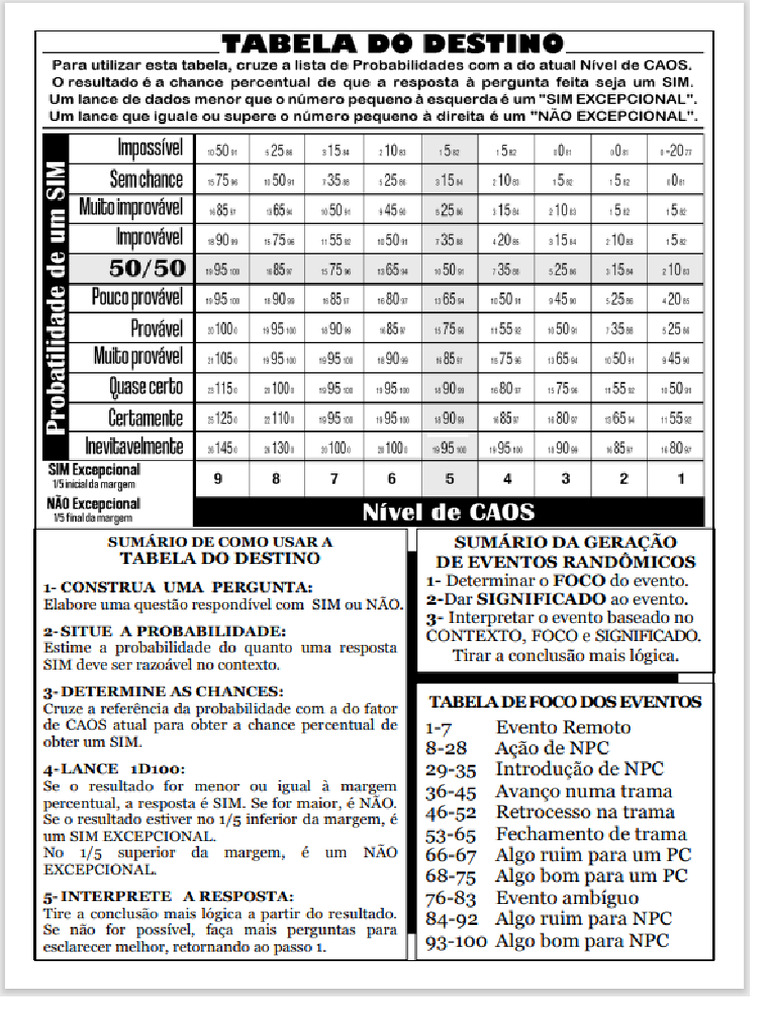 Tabela Do Mythic 2 | PDF