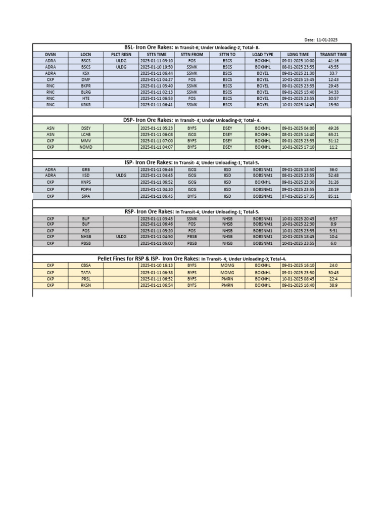 Iron Ore Loaded Rakes in Transit and Unloading 11.01.25 | PDF ...