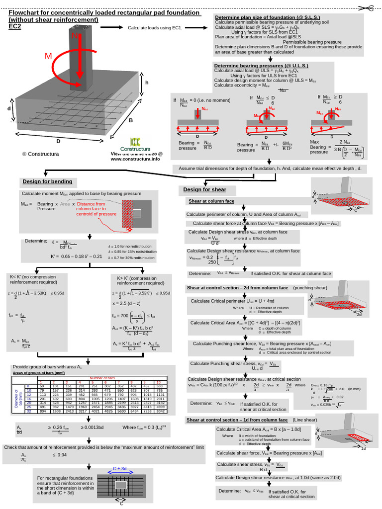 Design Proceedure of Rectangular Pad Foundation To EC2 | PDF | Structural Engineering ...