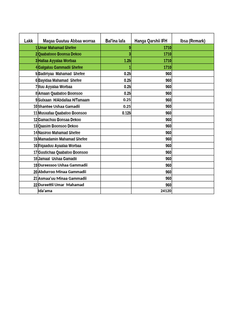 Ragaa IFH Zoonii Baddaanaa | PDF