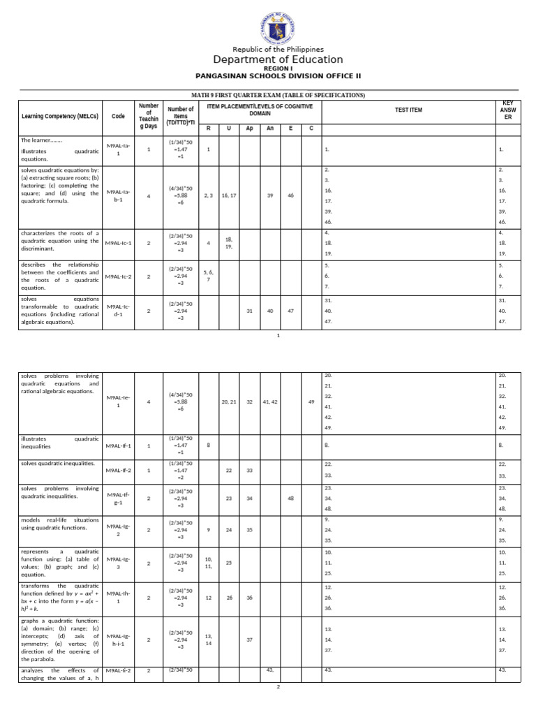 TOS_Table-of-Specifications_G9-Math_SY-2023-2024_1st-Qtr_Final | PDF | Quadratic Equation ...