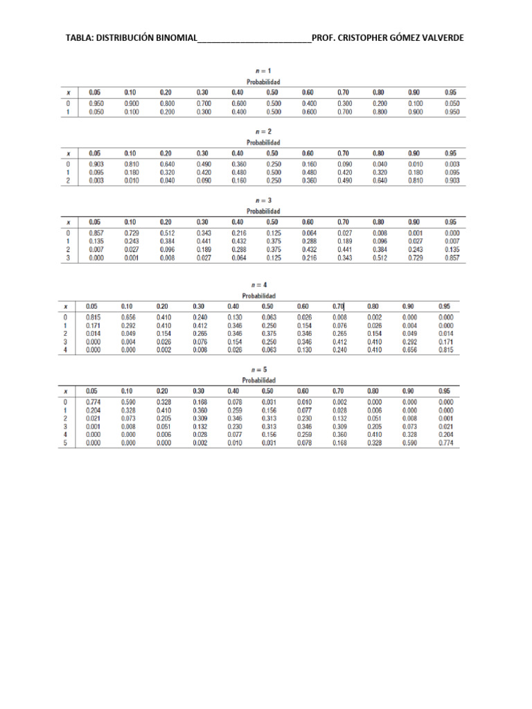 Tabla Distribución Binomial | PDF