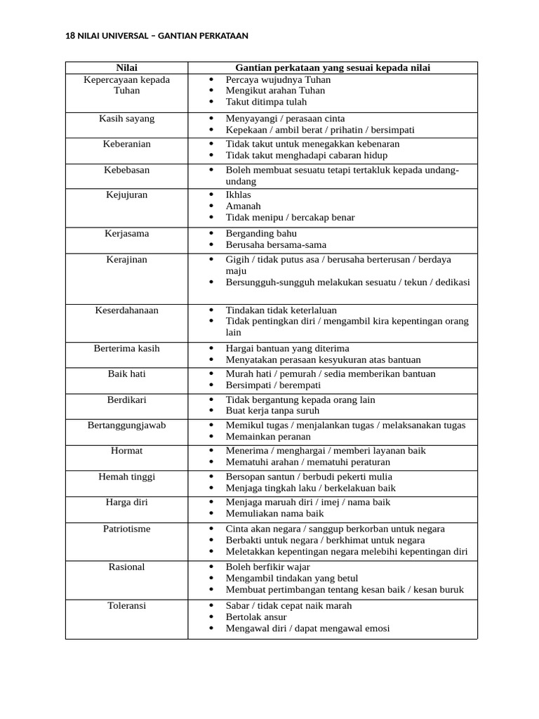 18 Nilai Universal dan Penjelasannya | PDF