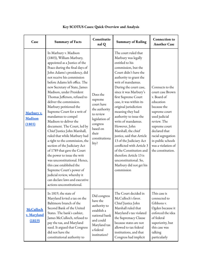 SCOTUS Overview Hyperlink Activity - Brown vs. Board of Education | PDF | Supreme Court Of The ...
