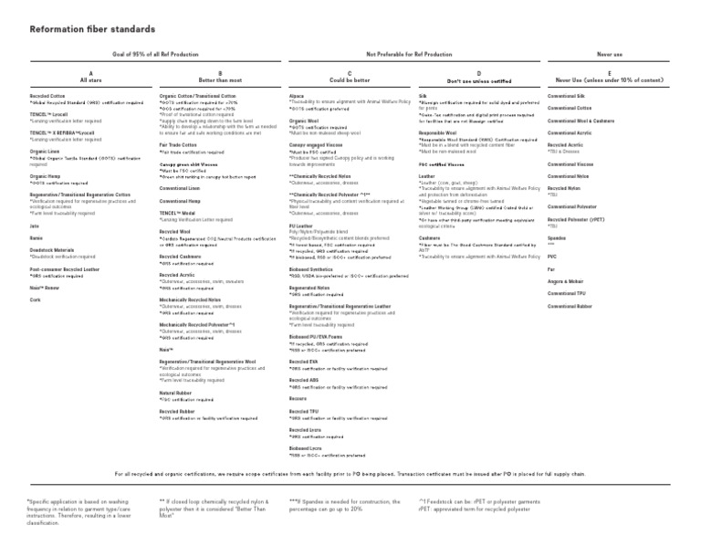 Fiber Standards May23 2 | PDF | Rayon | Plastic