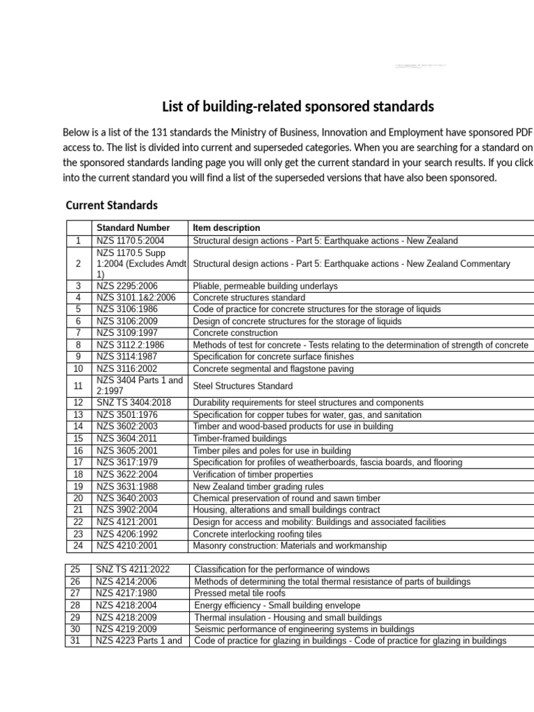 List of Building Related Sponsored Standards 01102024 | PDF | Water ...
