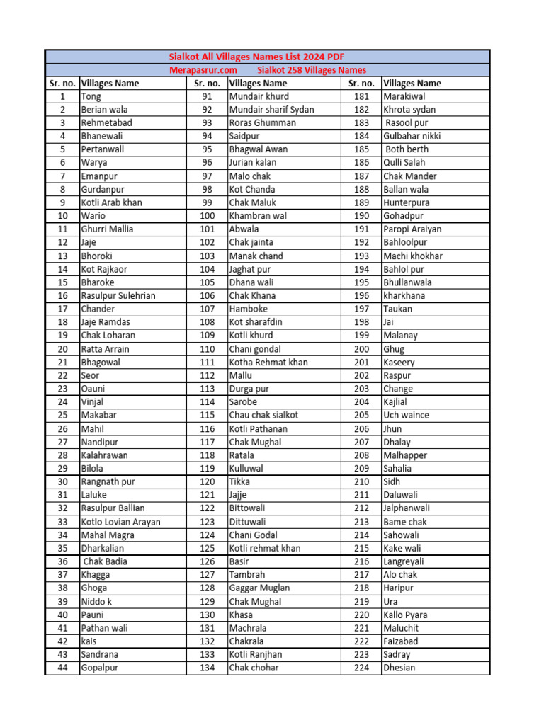 Sialkot Village Name List 2024 | PDF | Punjab