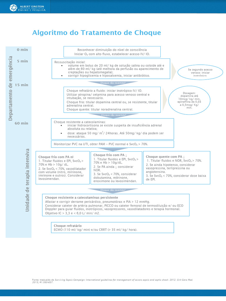 Algoritmo Tratamento Choque | PDF | Choque (circulatório) | Dopamina