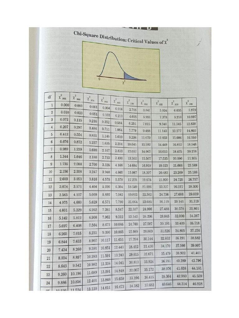 Chi Square Table | PDF