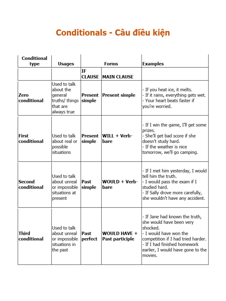 Lesson 18. Conditionals | PDF | Linguistic Typology | Syntax