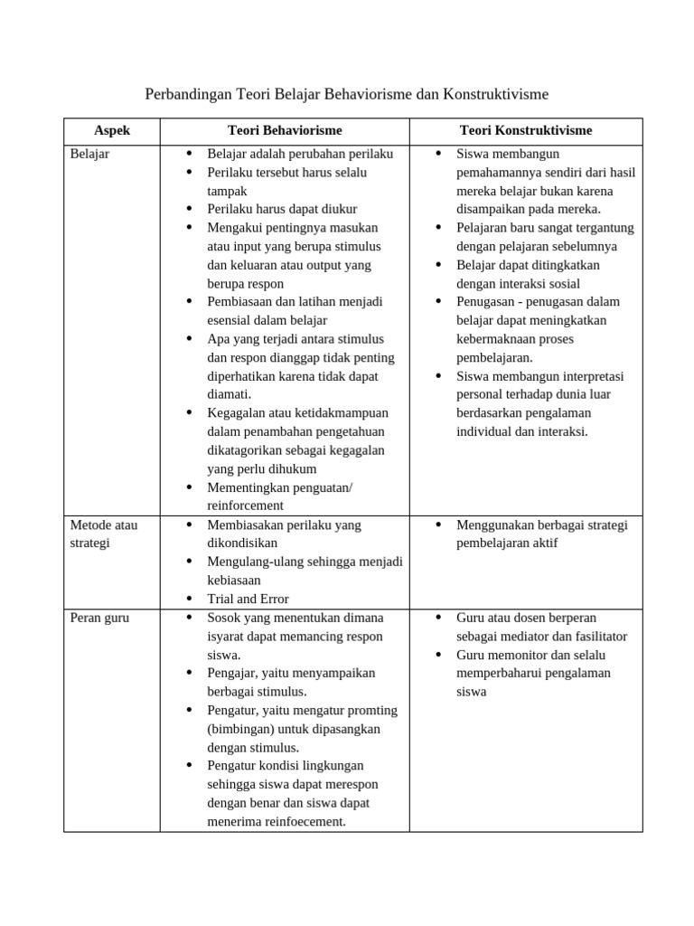 Perbandingan Teori Belajar Behaviorisme dan Konstruktivisme | PDF
