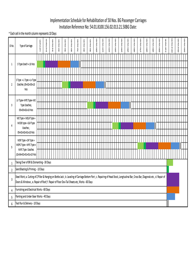 01 - Bar Chart For 50 Carriage Rehabilitation PDF | PDF