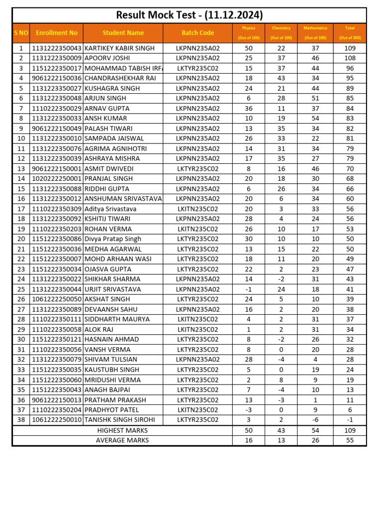 Result - JEE Main Mock Test-(11.12.2024) | PDF