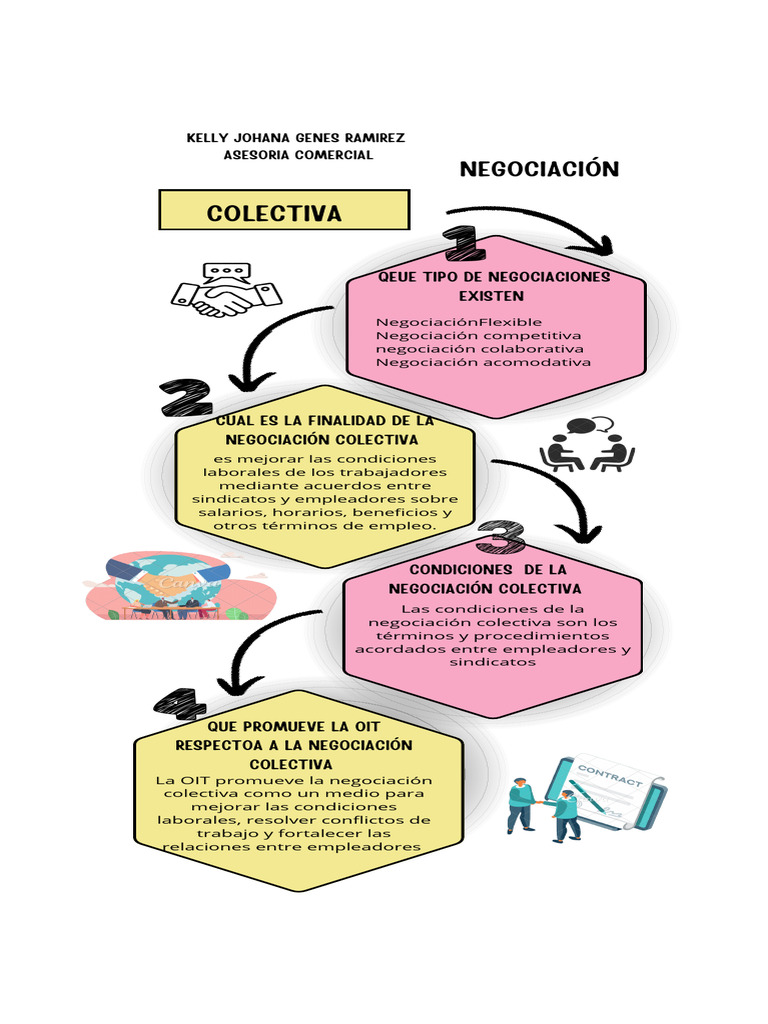 Gráfico Sobre La Negociación Colectiva. GA4-210201501-AA2-EV03 | PDF