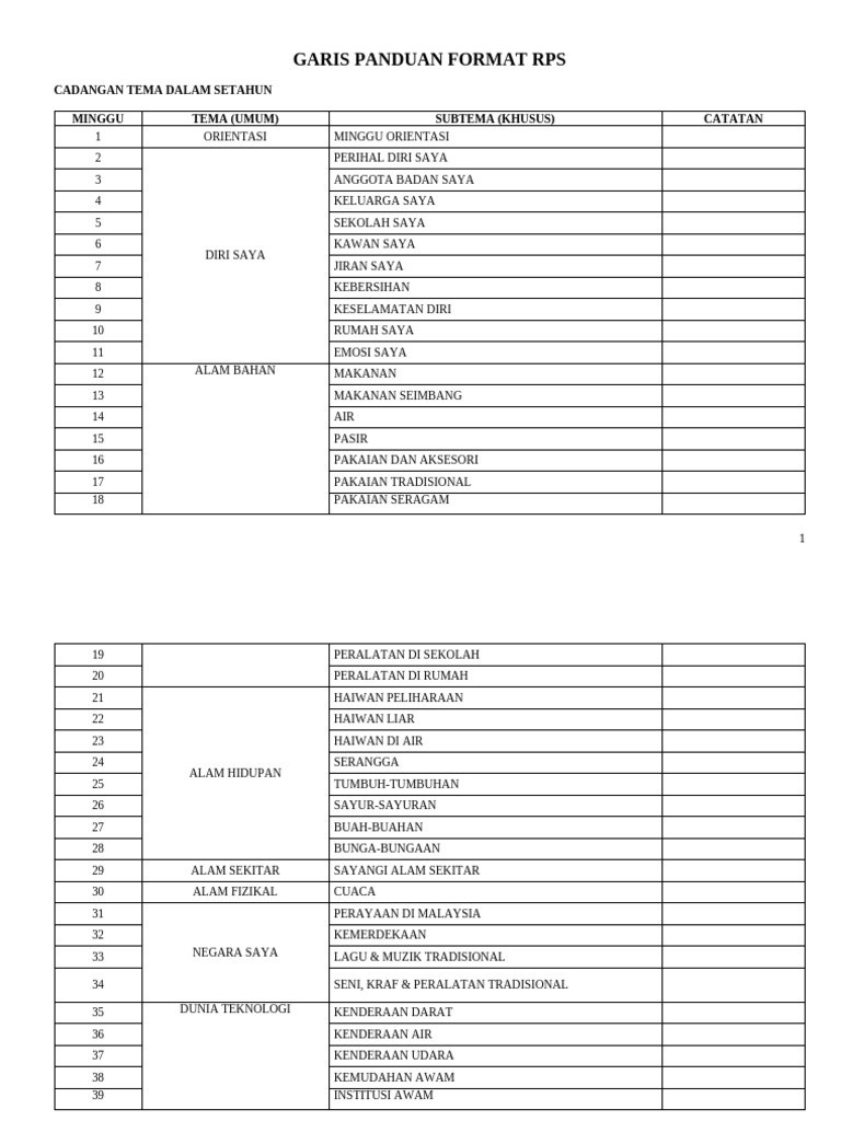 Garis Panduan Format Rps | PDF