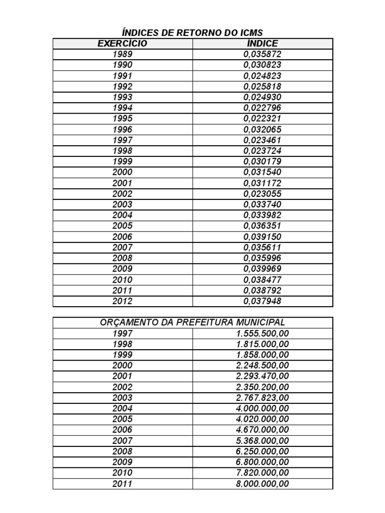 Indices Do Icms | PDF