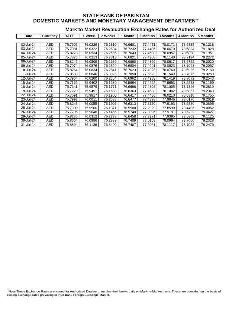 SBP M2M Currency Rates Summary | PDF | Exchange Rate | Foreign Exchange ...