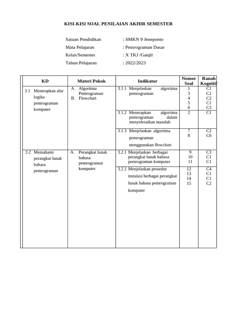 Kisi-Kisi Soal Pemrograman Dasar Kelas X | PDF