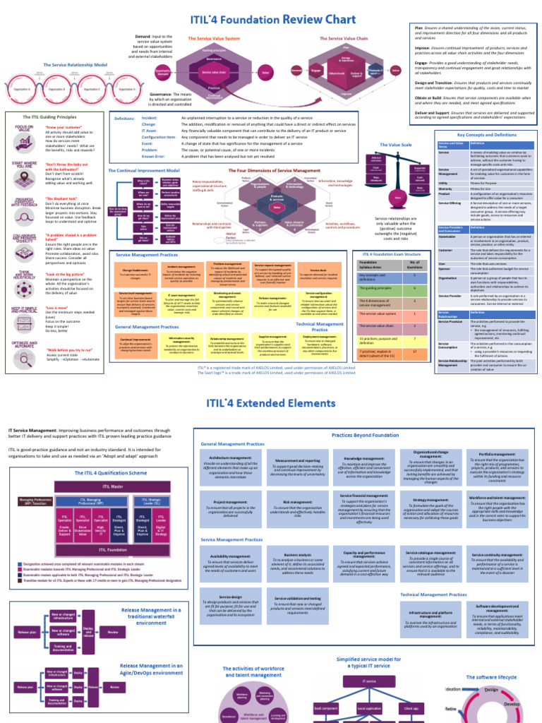 03-ITIL 4 Foundation Review Chart | PDF | Business | Risk