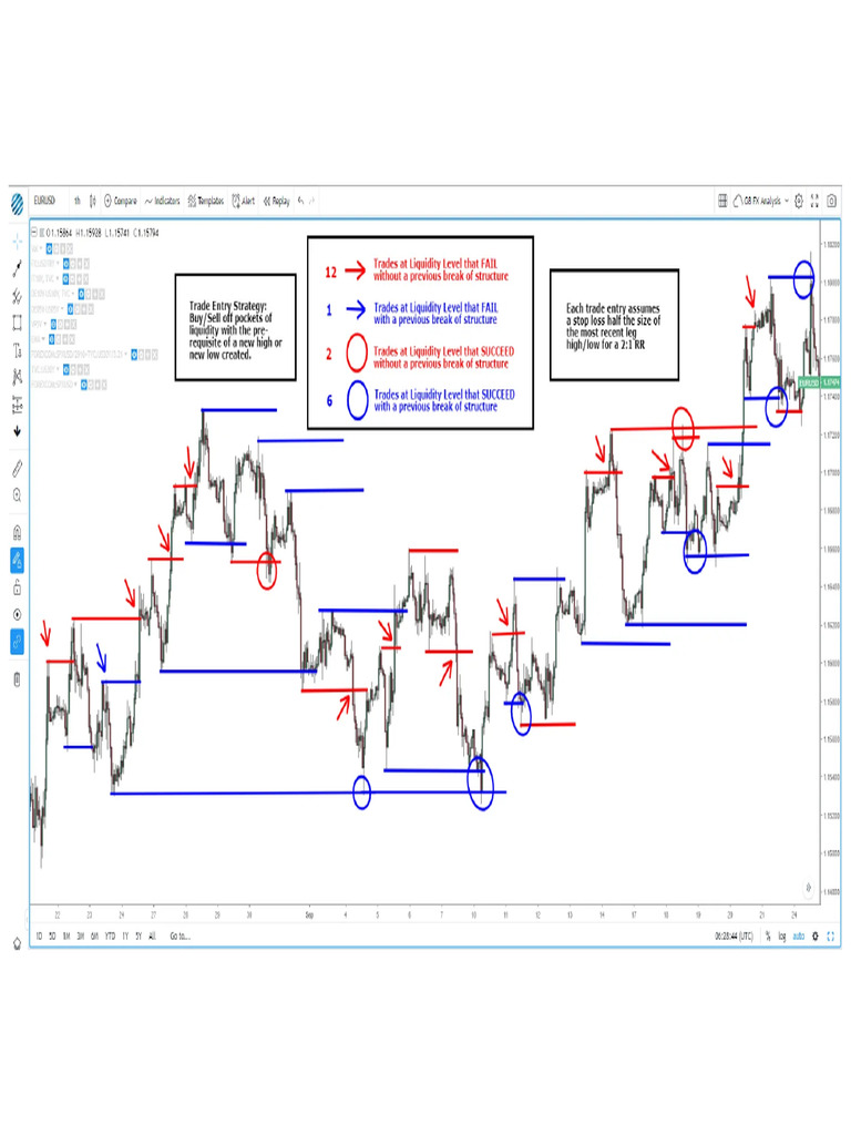 Liquidity Sweep | PDF