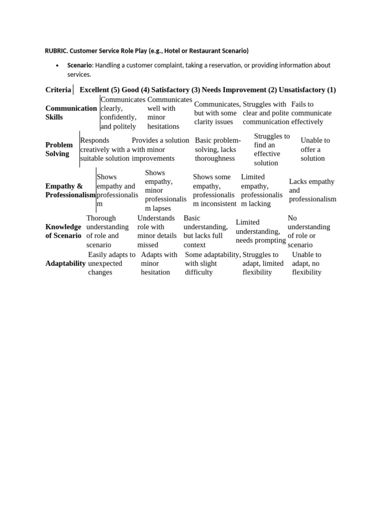 Rubric in Role Playing Tle 7 | PDF | Empathy | Human Communication