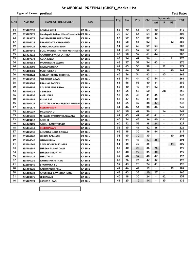 KA Elite Pre-Final Exam Results | PDF