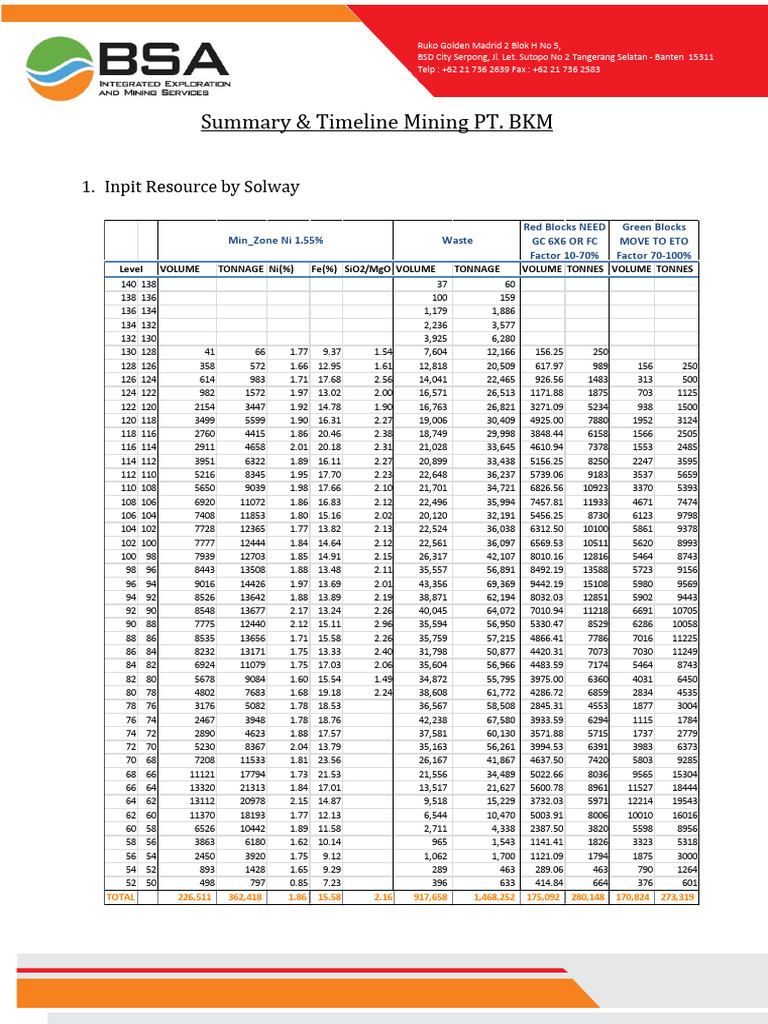 Mining Production Summary PT BKM | PDF | Units Of Measurement | Volume