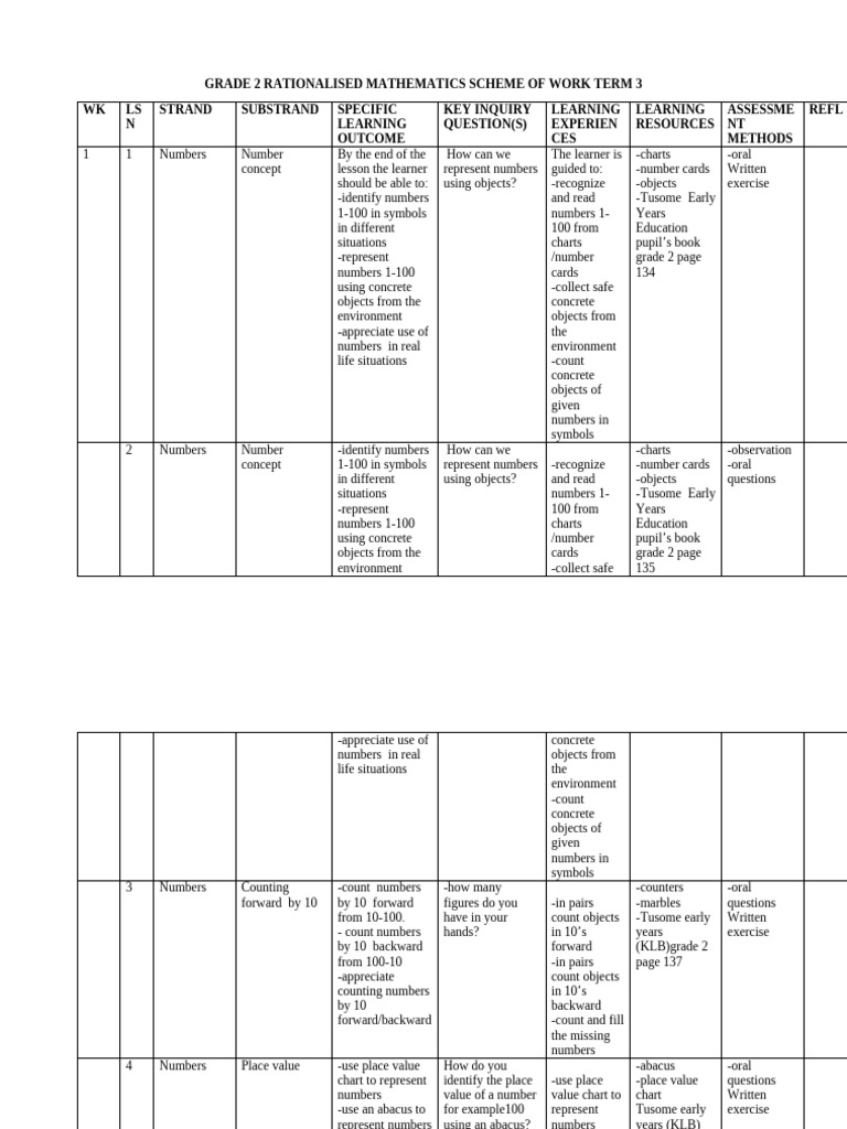 Grade 2 Term 3 2024 Mathematical Activities Schemes of Work Tusome ...