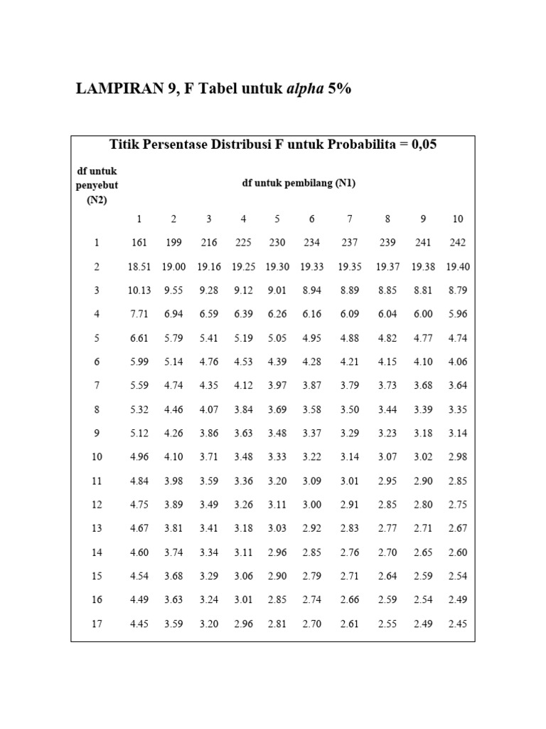 07.10 l9. F Tabel Untuk Alpha 5% (Tabel Distribusi F) | PDF