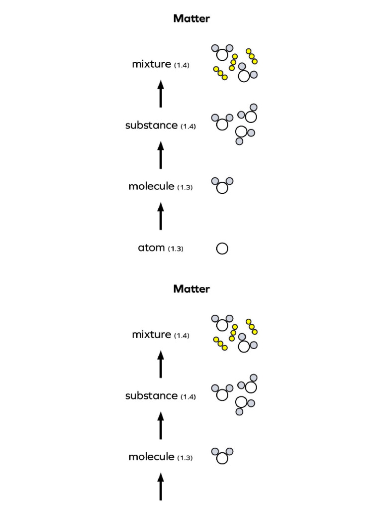 Completed Matter Chart | PDF