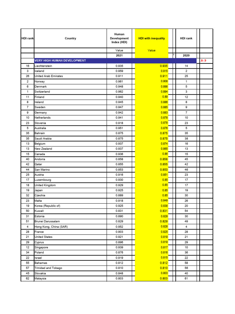 HDI Rankings 2021-2022 Summary | PDF | Economies