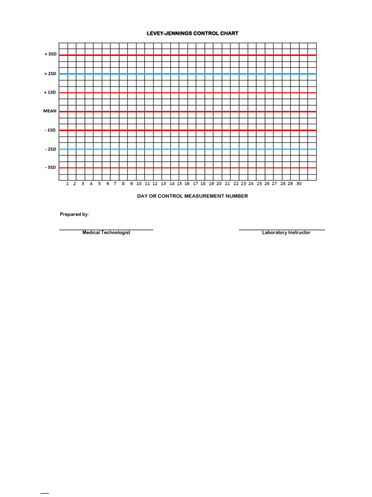 Levey Jenning's Chart | PDF
