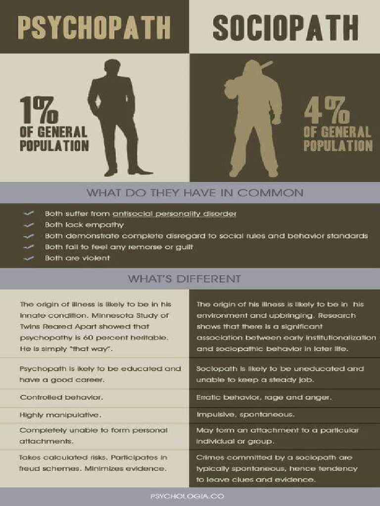 Psychopath Vs Sociopath | PDF