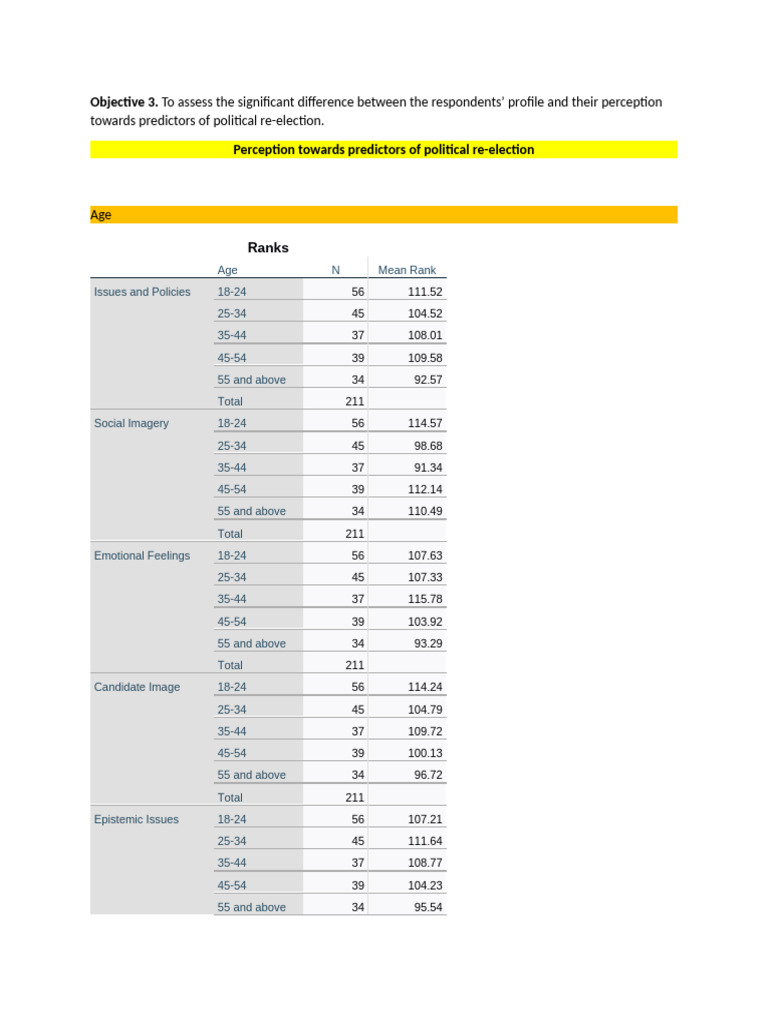 Objective 3_Antonio | PDF | Mann–Whitney U Test | Statistical Inference