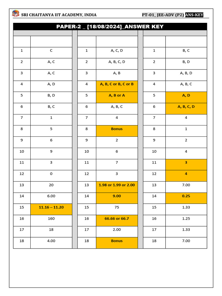 Sri Chaitanya IIT Academy Front Page 2020 Advance Pattern Paper-2 - Key ...
