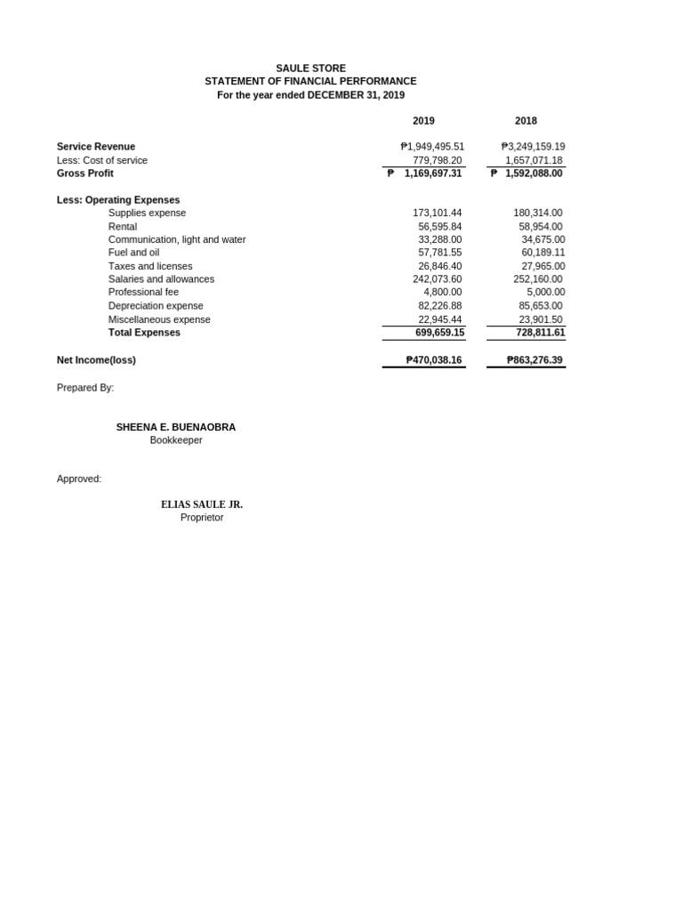 SAULE Comparative Audited FS 2019 | PDF | Expense | Financial Statement