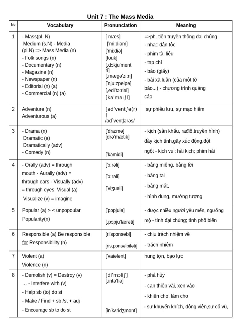 Unit 7.k10.vocab | PDF