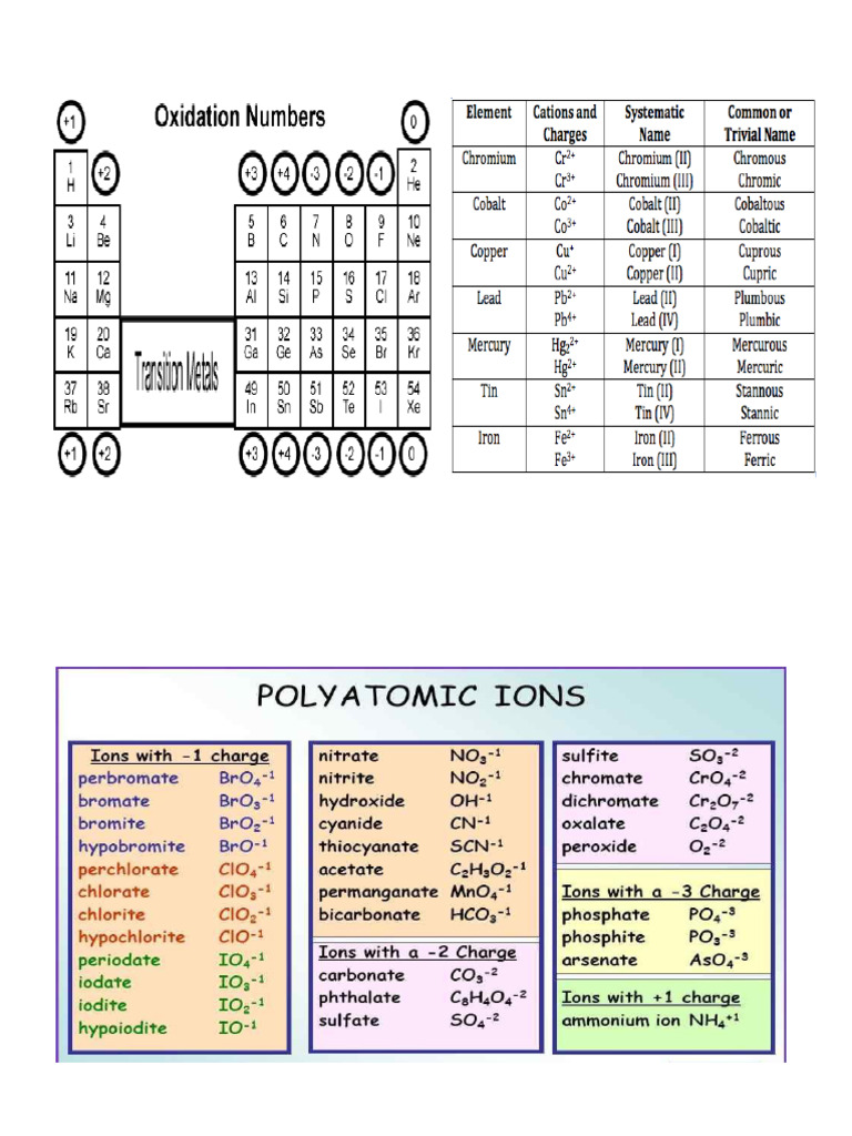 List of Polyatomic Ions and Transition Elements with Various Oxidation ...