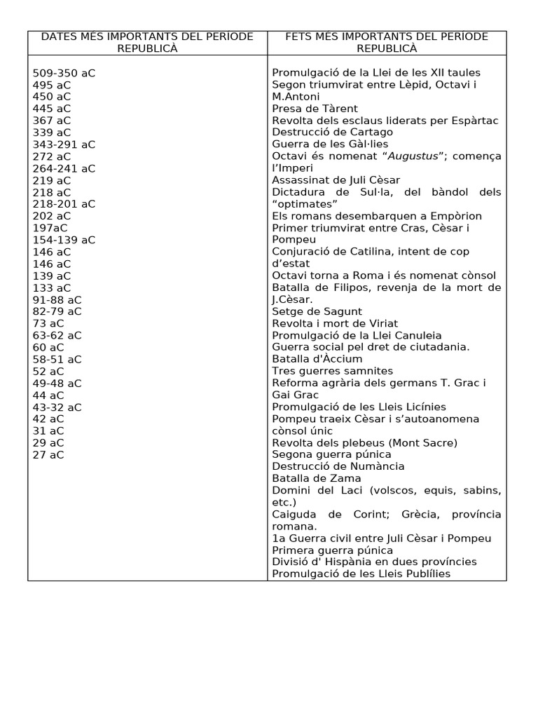 Quadre Cronol REPUBLICA | PDF