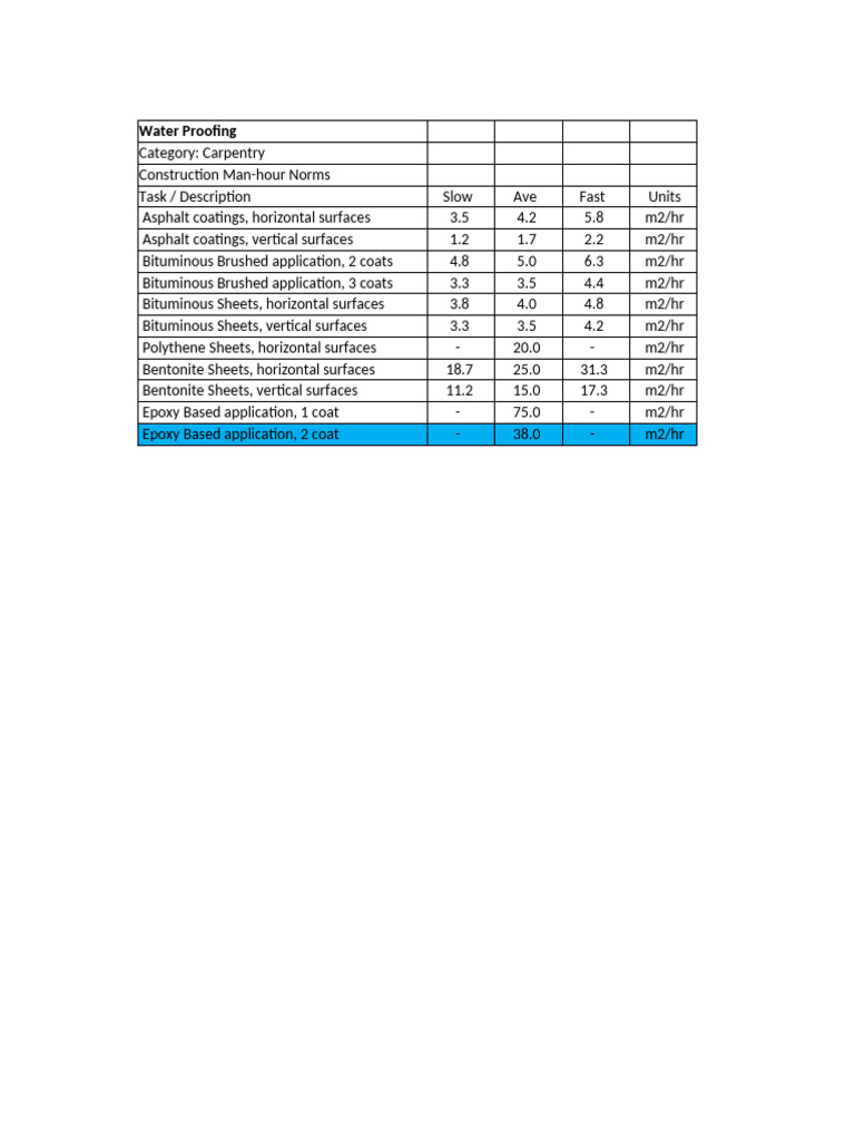 Waterproofing Productivity Rates | PDF