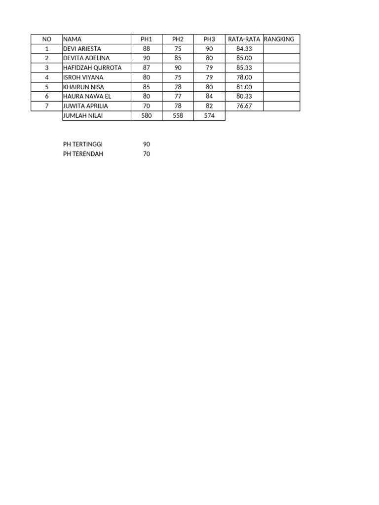 Student Ranking and Scores Summary | PDF
