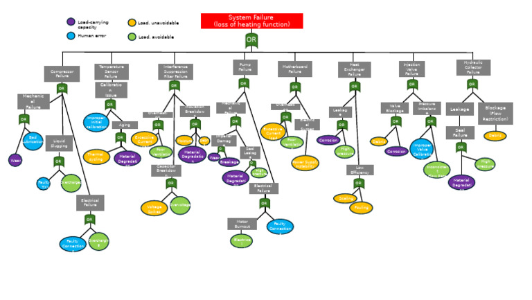 Fault Tree Analysis | PDF | Mechanical Engineering | Electrical Engineering