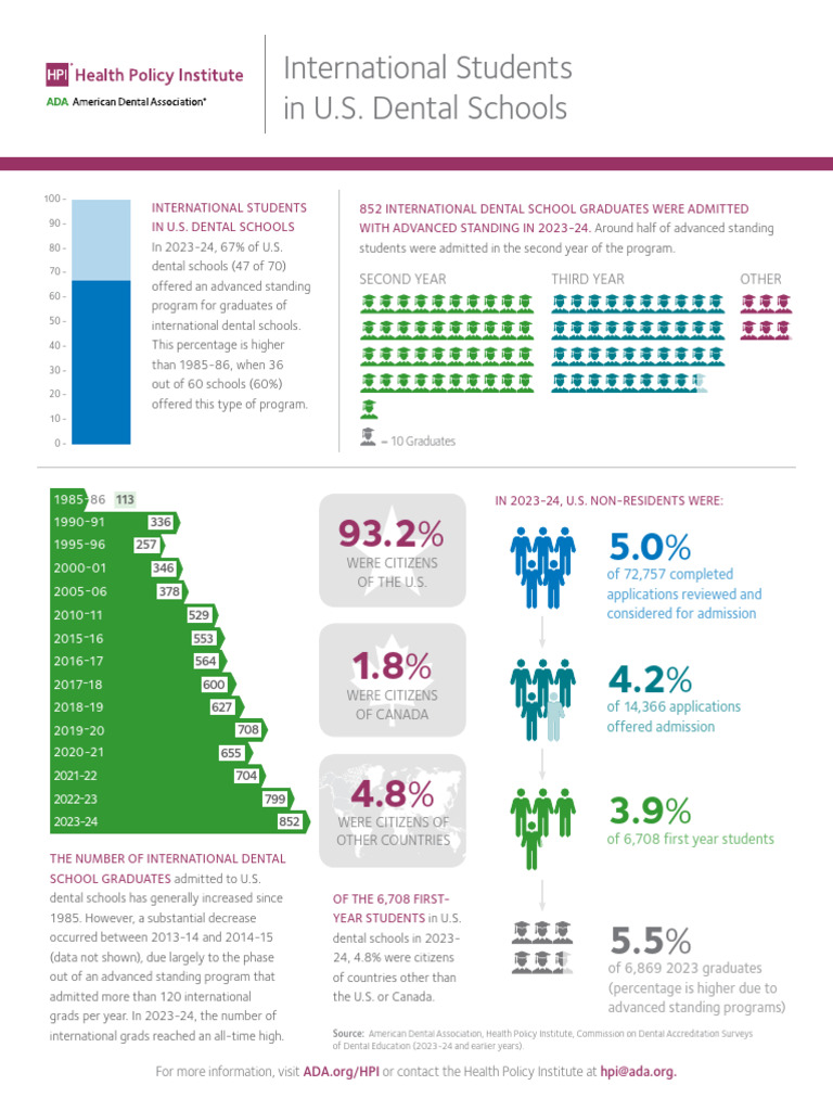 International Students US Dental Schools | PDF